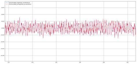 Navigation Robot Localization Perform Worst Just Adding Magnetometer