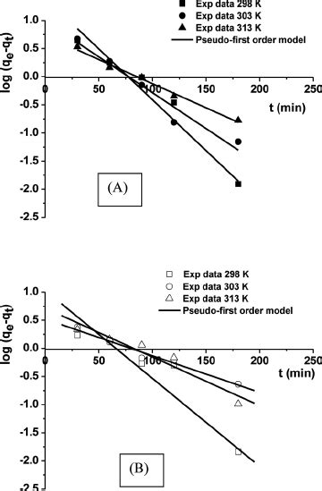 Pseudo First Order Model Fitted On The Experimental Data For The