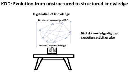 Overview Of Knowledge Driven Development Kdd Ppt