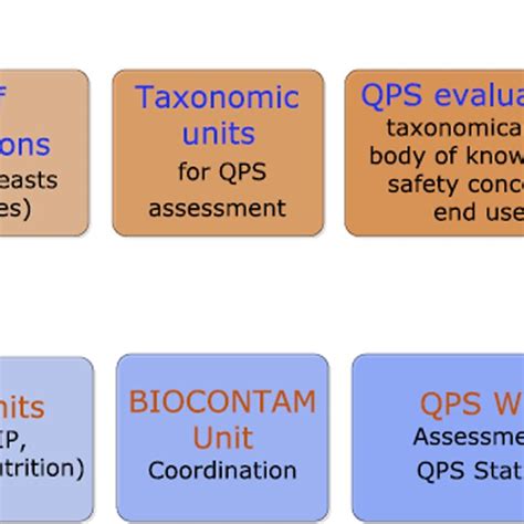 Workflow Diagram Describing How Efsa Units Incorporate The Qps Status