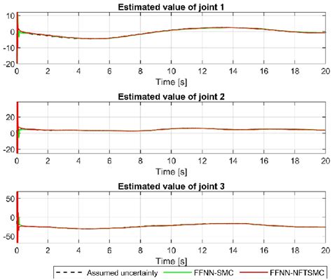 The Estimated Values Of The Lumped Uncertain Component Of Smc Ffnn And