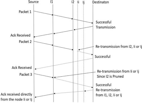 Packets Transmission Between Active And Sleep Nodes Download Scientific Diagram