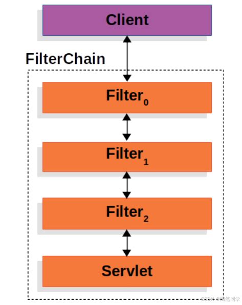 快速上手 Spring Security：java 开发者的安全框架基础尚硅谷spring Security 笔记 Csdn博客