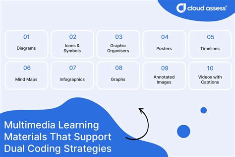 What Is Dual Coding Theory Benefits And Best Practices