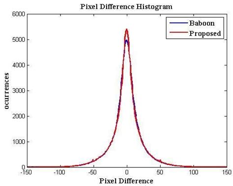Pixel Difference Histogram Analysis Of The Cover And Theirs