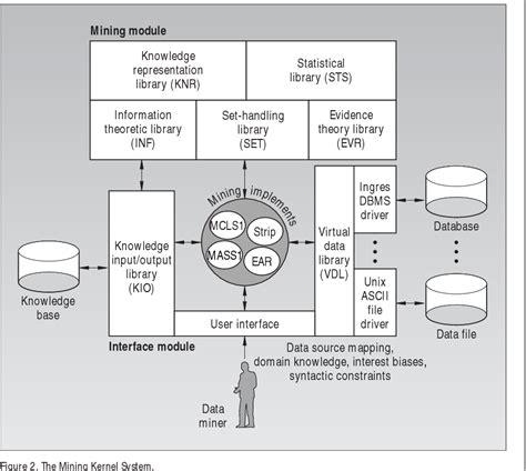 Figure 2 From Designing A Kernel For Data Mining Semantic Scholar