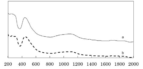 Diffused Refl Ectance Spectra Of 1 A And 2 B Temperature