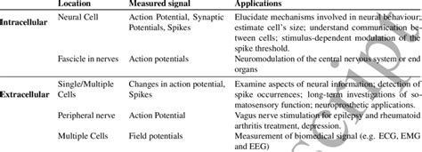 Intracellular And Extracellular Signals For Closed Loop Download