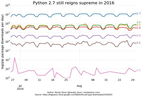 Опрос Какую версию Python Вы используете в автоматизации тестирования