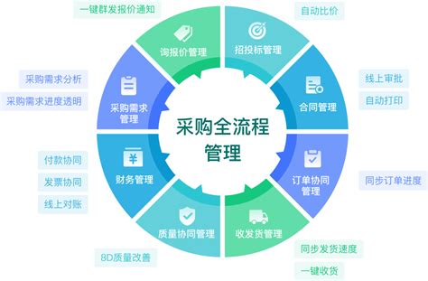 供应商管理怎么做？供应商管理办法及流程介绍 Csdn博客