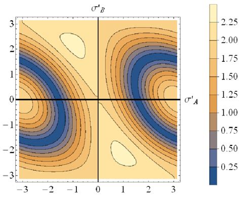 another plot of the absolute value of the chsh parameter s as a download scientific diagram