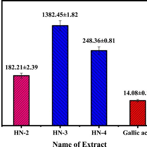 Comparison Of The Mean Ic50 Value For Antioxidant Activity Of Various Download Scientific