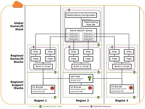 Cloud Formation リソース 依存