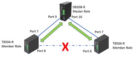 Axis Network Switch Configuration Guide