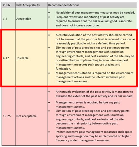 Pest Risk Management Using Pest Risk Matrix And Pest Strategy Pyramid