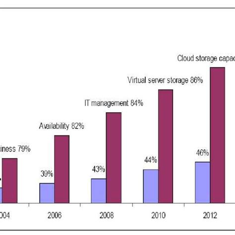 Current Usage Of Cloud Download Scientific Diagram