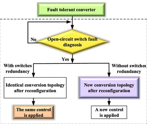 Typical Service Continuity Approaches Download Scientific Diagram