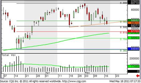 Ftse Technical Analysis Neckline Holds Futurestechs Blog