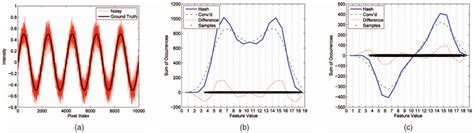 An Illustrative Example Of A A 1d Sinusoidal Signal With Additive