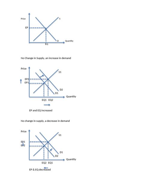 Graphical Illustrations Of Supply And Demand Pdf Demand Economics