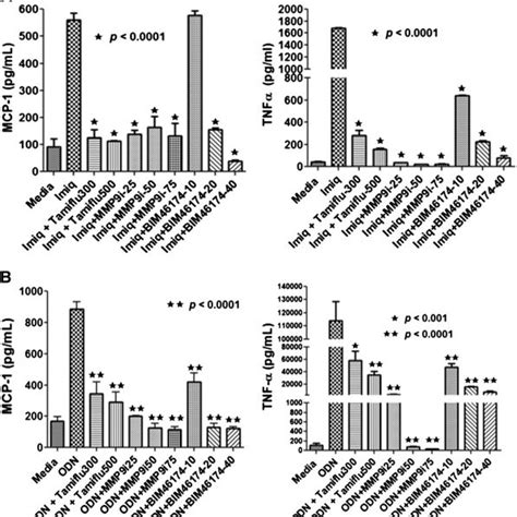 Bio Plex Cytokine Microarray Profiles In The Cell Culture Supernatants Download Scientific