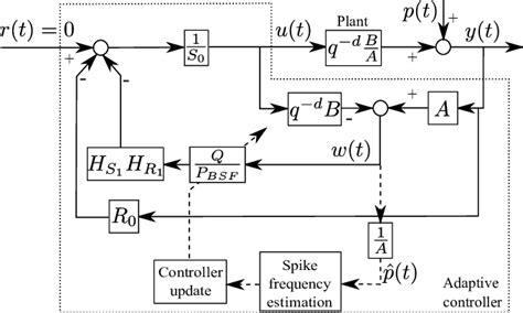 youla kučera schema for indirect adaptive control download