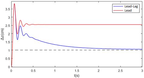 Response To Step Input Of The Linearized System With Both Classic
