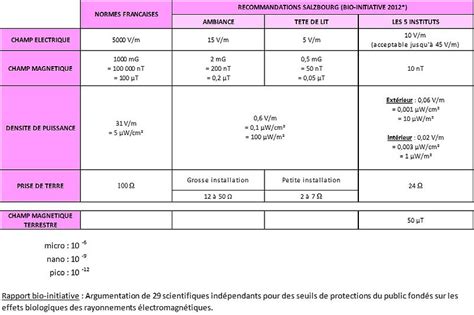 Les Normes Geobiologie