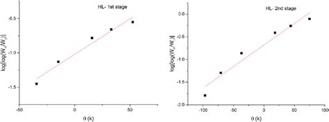 Horowitz Metzger Plot Of Ligand Hl Download Scientific Diagram
