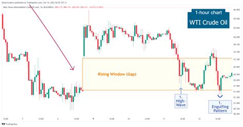 Case Study High Wave And Engulfing Pattern At The Bottom Of A Window Wti