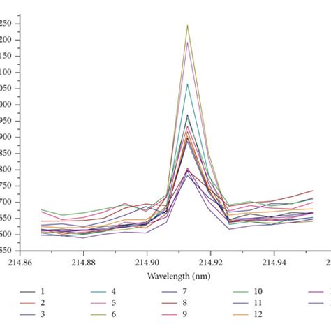 Icp Oes Spectrogram Of Phosphorus With Standard Solutions Diluted By