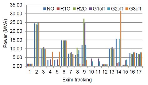 Operating Assessment Of Local Power Grid Development Considered Captive