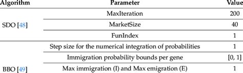 Parameter Setting Of The Studied Optimizers Download Scientific Diagram