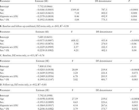 Cross Sectional Analysis Of Ltl In Relation To Age Sex And Twin Sex Download Table
