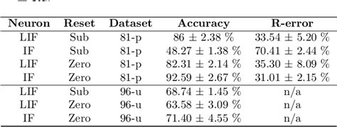 Table 4 From Spiking Neural Networks For Event Based Action Recognition A New Task To