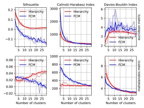 Robust Cross Clustering Validation Results With Full Lines Download Scientific Diagram