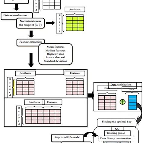 Working Principle Of The Proposed Privacy Preservation Model