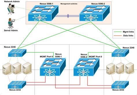 nexus 5k mgmt port lan switching and routing cisco support community