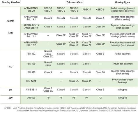 Abec Bearing Ratings Explained Engineering360