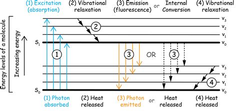 Molecular Fluorescence Short Stories In Instrumental Analytical Chemistry
