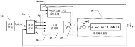 adaptive inversion control system and method for micro gyroscope based