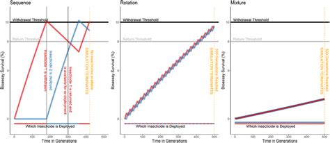 Example Simulations Of The Sequence Rotation And Mixture Strategies