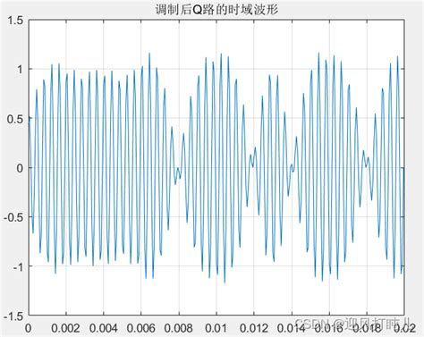基于matlab实现qpsk调制解调仿真结果超详细qpsk Matlab Csdn博客