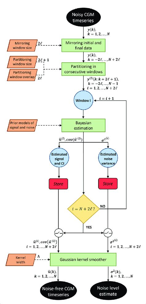 flowchart of the proposed algorithm a noisy cgm timeseries is given as