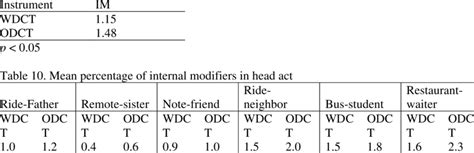 Mean Number Of Internal Modifiers Download Table