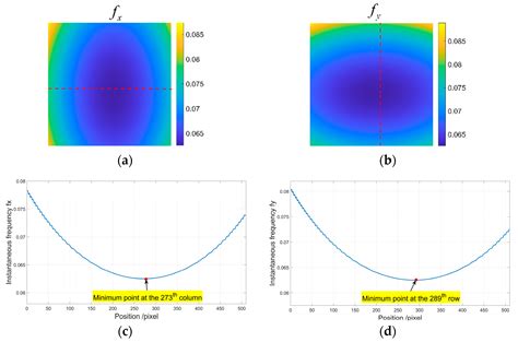 Sensors Free Full Text Model Free Lens Distortion Correction Based On Phase Analysis Of