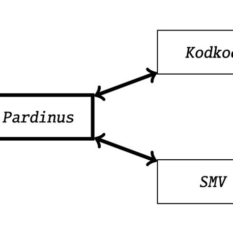 Model Finding With Complete Model Checking Download Scientific Diagram