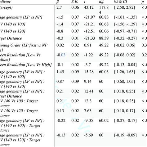 Linear Mixed Effects Model Of Overestimation Ratio In Experiment 1 1