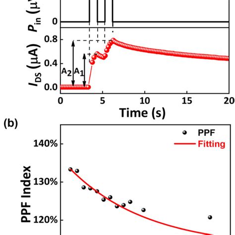 A Postsynaptic Current Trigged By Paired Light Stimuli Power Density