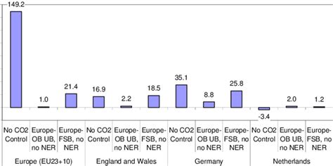 Co 2 Emissions With Base Case Updating Using Output Based Uniform Download Scientific Diagram